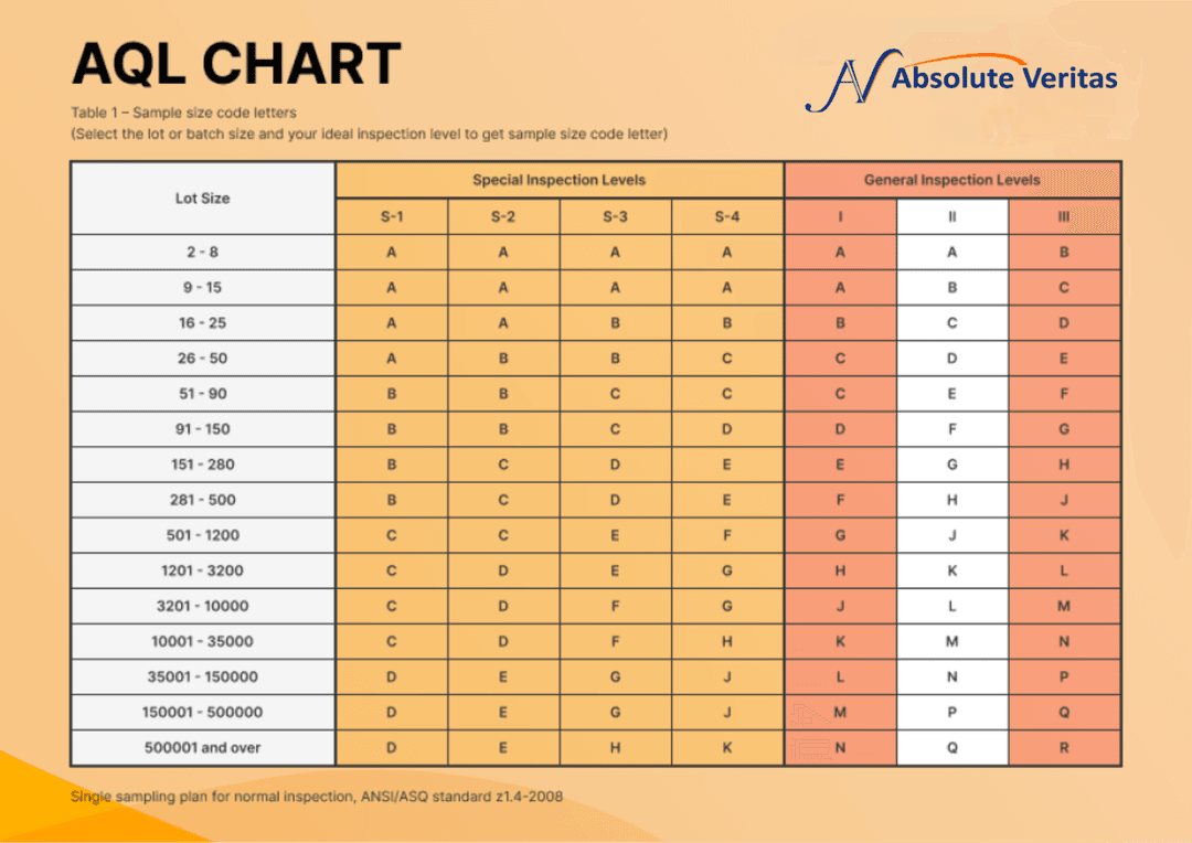 AQL Calculator | Absolute Veritas